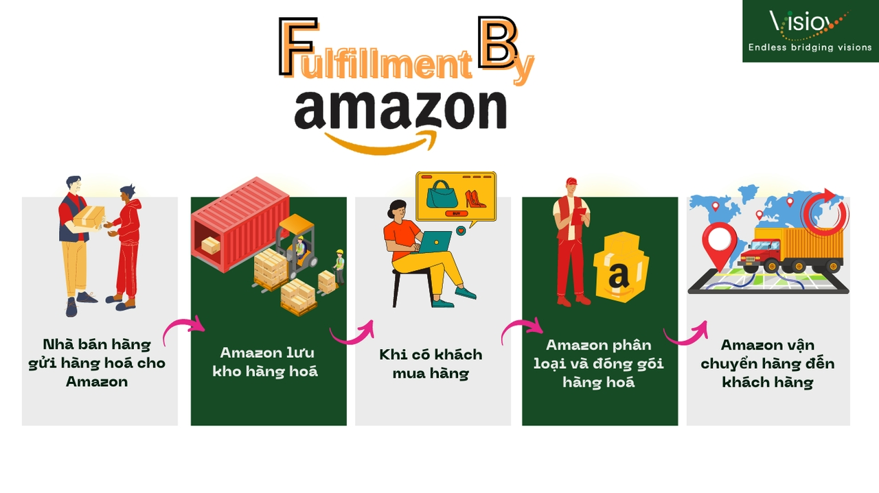 Amazon FBA là gì? Ưu và nhược điểm hình thức bán hàng FBA