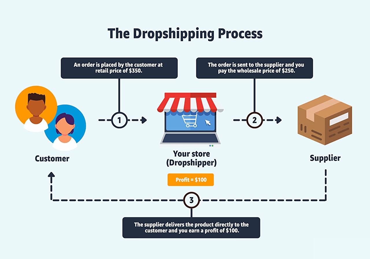 Bán hàng dropshipping trên amazon